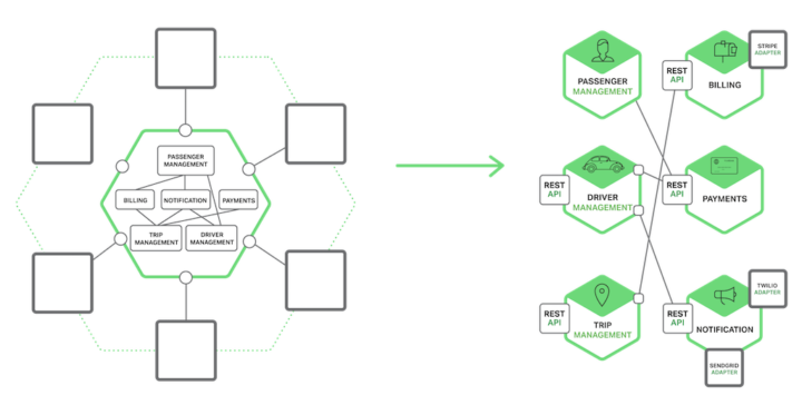 Building Microservices Inter Process Communication In A Microservices Architecture Odesk 
